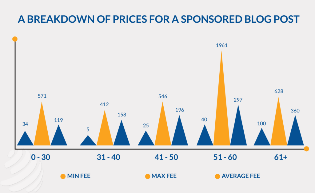 How to Get Sponsored Blog Posts in 2025?