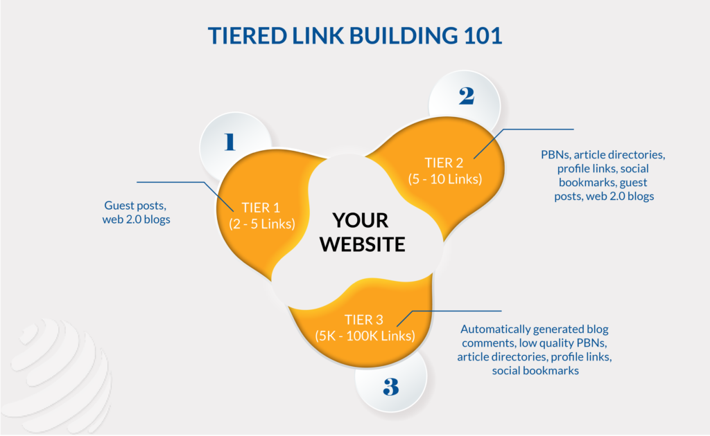 How to Curate a Tiered Link Building Strategy That Works? - Globex Outreach