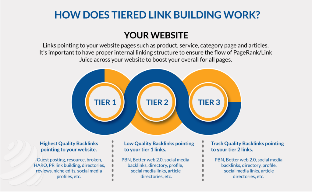 How to Curate a Tiered Link Building Strategy That Works? - Globex Outreach