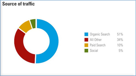 9 Reasons that Explain Why Is Your Website Not Getting Traffic - Globex ...